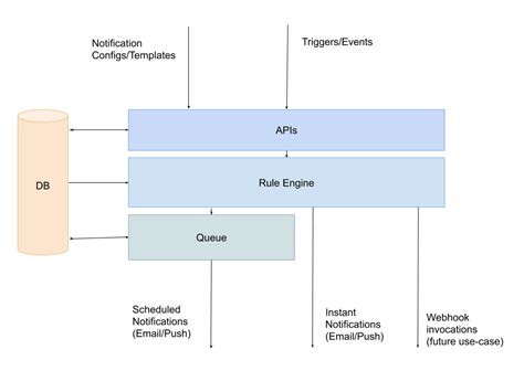Image result for Notification Protocol