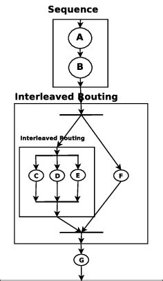 Image result for SW Model for Development