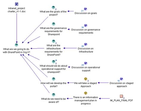 Image result for Dialog Mapping