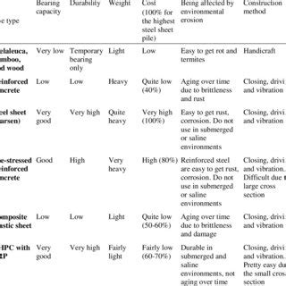 Image result for Pile Types