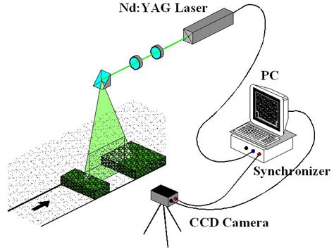Image result for PIV Tutorial Hub