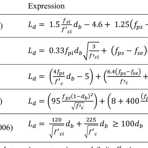 Image result for Development Length Equation