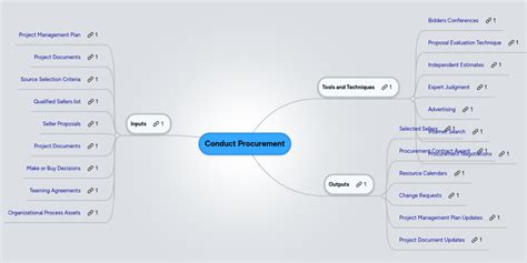 Image result for Mind Map of Full Procurement Process