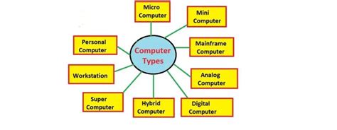 Image result for Classification of Computer Hindi Me