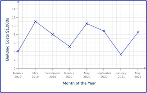 Image result for Line Graph with Average