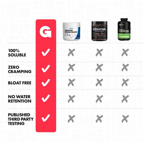 Image result for Instantized Creatine