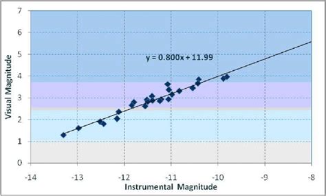 Image result for Visual Magnitude Explained
