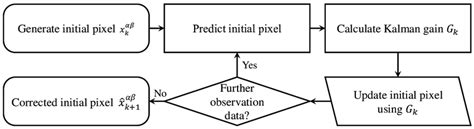Image result for Kalman Filter Explained