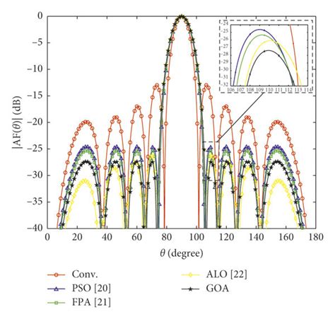 Image result for 3D Array Factor Linear Array