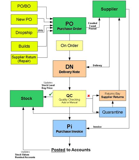 Image result for Purchasing Process Steps