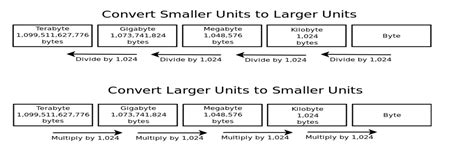 Image result for Basic Unit of Data Storage