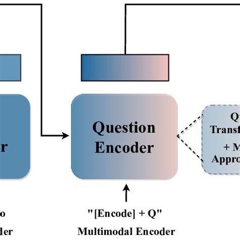 Image result for How to Create a User Input for Question and Answer Model