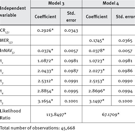 Image result for Ordered Logit Example