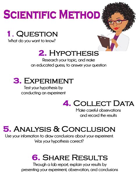 Image result for Scientific Method Chart
