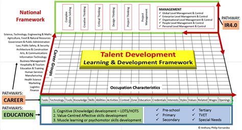 Image result for Learning and Development Framework