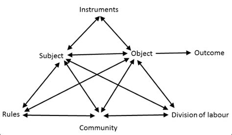 Image result for Activity System