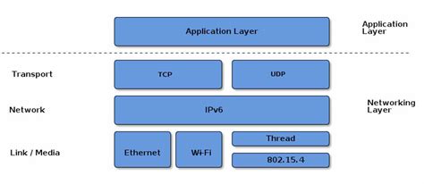Image result for Thread Matter Application Layer