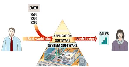 Image result for Computer Software Parts