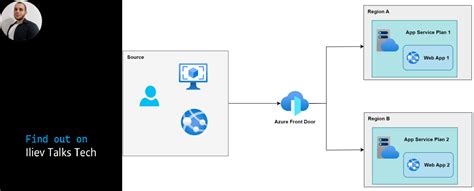 Image result for Azure Front Door Databricks
