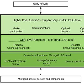 Image result for Microgrid Control System