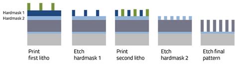 Image result for Multiple Patterning Layers