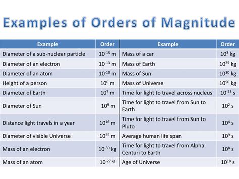 Image result for Orders of Magnitude Examples
