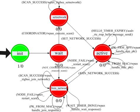 Image result for ZigBee Pattern OPNET Network Simulator