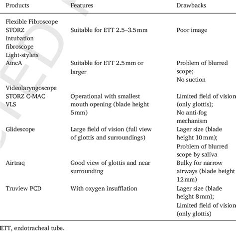 Image result for Intubation Device