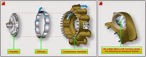 Image result for Centrifugal Compressor Jet Engine