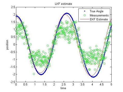 Image result for LabVIEW Simple Pendulum Simulation