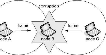 Image result for Hidden Node Problem