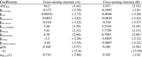 Image result for Cross Nested Logit