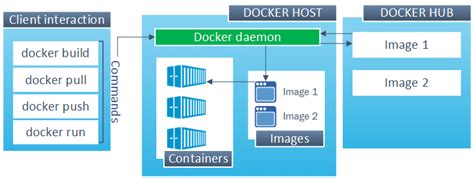Image result for Software Containers Deployment