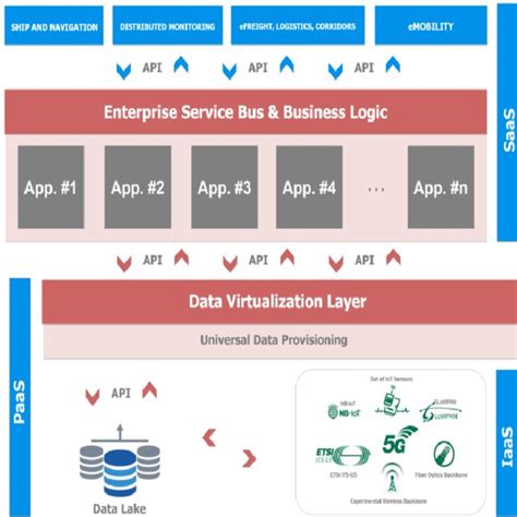 Image result for Functional Stack Chart