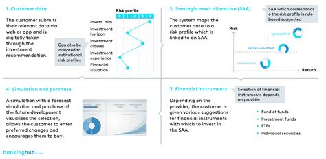 Image result for Robo Advisor Account Example