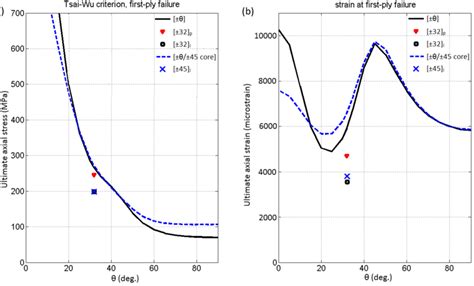 Image result for OptiStruct First Ply Failure