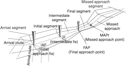 Image result for Approach Segments