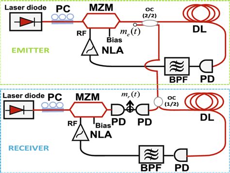 Image result for Synchronization in Communication System