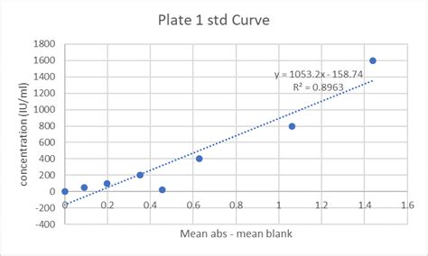 Image result for Extrapolating a Graph