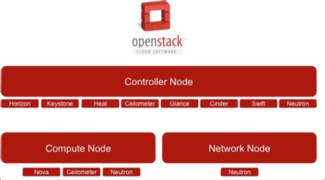 Image result for OpenStack Source Code