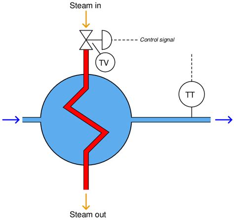 Image result for Closed Loop Control Valve