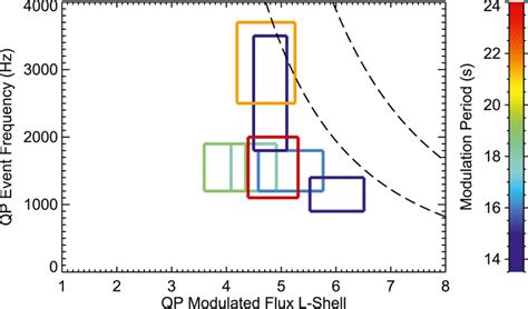 Image result for Frequency Range of Shell Types