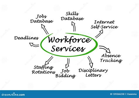 Image result for Workforce Services