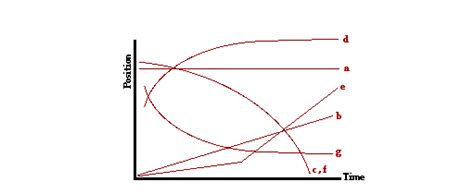 Image result for Time Graph