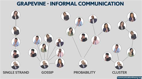 Image result for Grapevine Communication Types