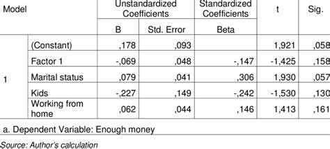 Image result for Regression Analysis Using 4 Variable