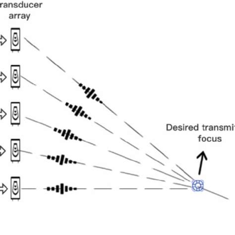 Image result for Linear Array Ultrasound Signal Processing Diagram