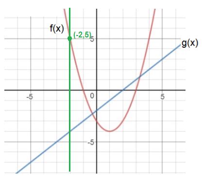 Image result for How to Graph Composition Functions
