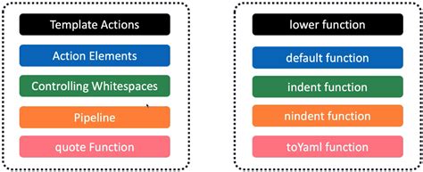 Image result for Helm Chart Structure