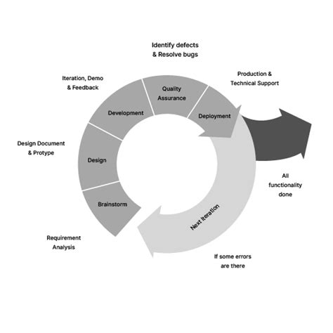 Image result for Method Development Drawing